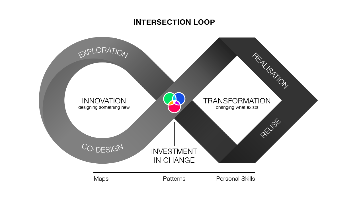Introduction to the Intersection Toolkit for Enterprise Design — Intersection Group